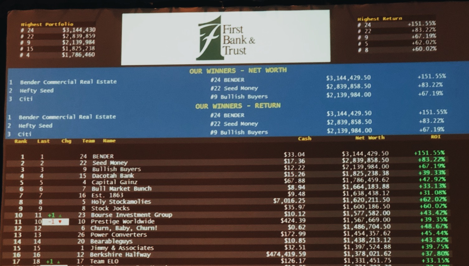 Bender Commercial Wins Junior Achievement Stock Market Challenge ...